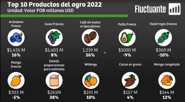 Canasta agroexportadora peruana contó con 661 productos en 2022, que llegaron a 133 destinos